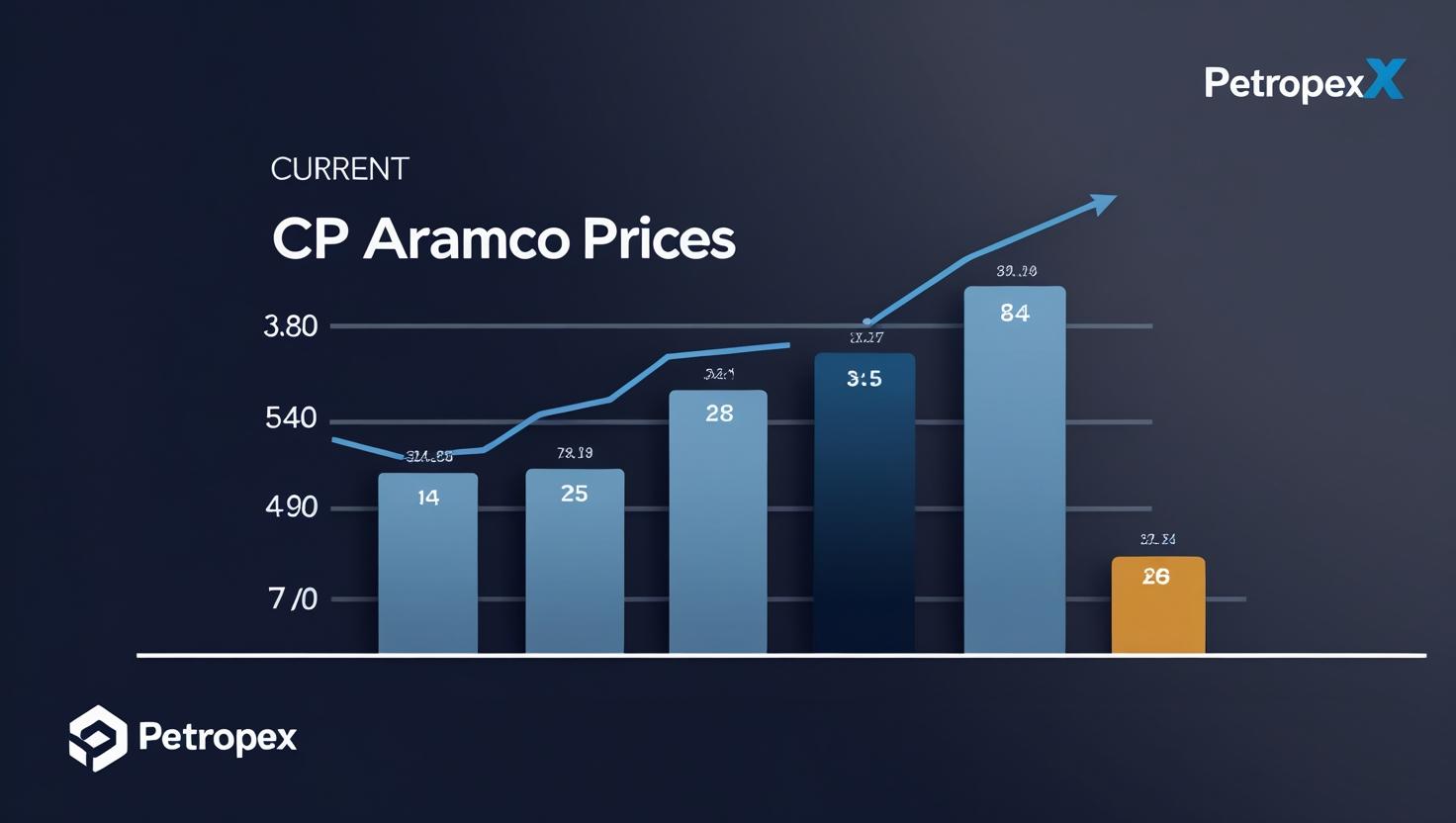 Global prices - petroleum & petrochemical supplier